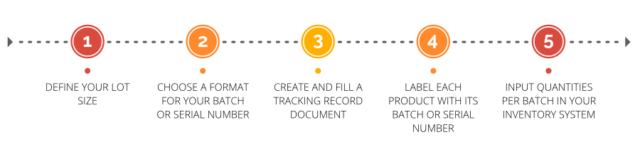 Traceability and why it's important for your business | Erplain
